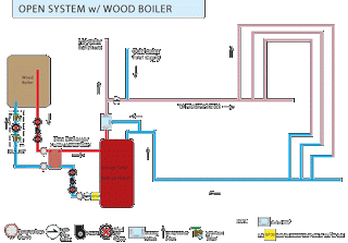 Wood Boiler: Open or Closed System?Open or Closed System?